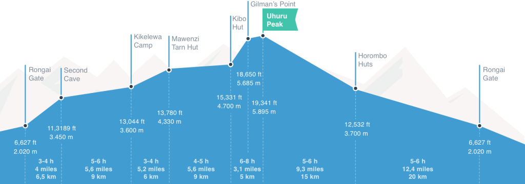 Rongai Route | Oserok Trips